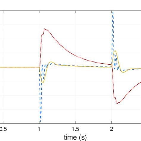 The Synchronization Error Curve Of Each Algorithm 1 Gslqr Optimal Download Scientific