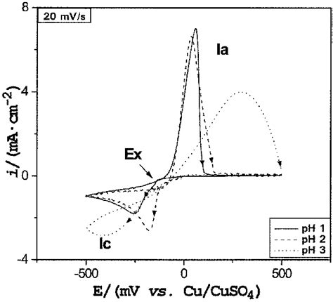 Cyclic Voltammetry Of 001 M Cu 2 Solutions As A Function Of Ph Ex
