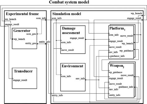 Graphical Notation Of Combat System Model Using Devs Diagram Download Scientific Diagram