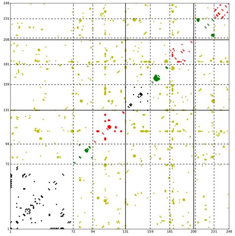 Shows The Weighted Adjacency Matrix Ordered According To The