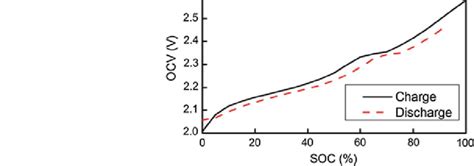 1 Ocvsoc Curve Of A Battery Download Scientific Diagram