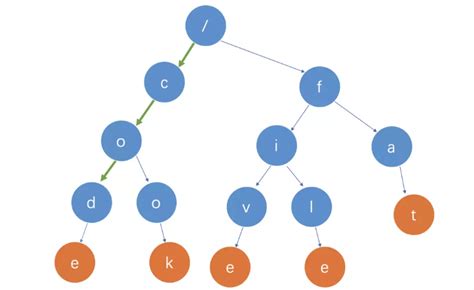 【data structure】tries树（字典树） 西维蜀黍的博客 西维蜀黍 blog