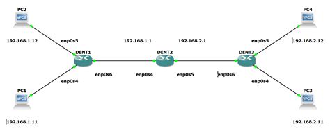 Static Routing And Forwarding DentOS Documentation