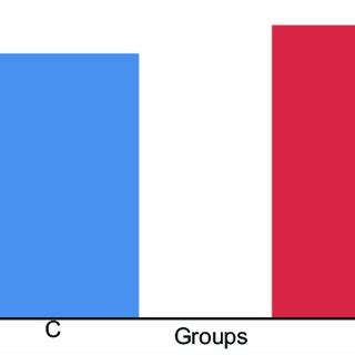 Comparison Of Mean Percentage Of Root Coverage Between Control C And Download Scientific