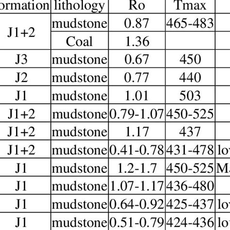 Organic Matter Maturity Parameters Of Source Rocks In Zhongkouzi Basin