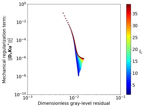 Elastic Regularization Versus Data Fidelity For Addict On An Elastic