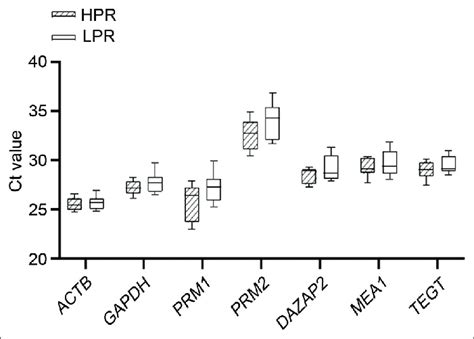 Descriptive Statistical Analyses Of The Cycle Threshold Values Of 7