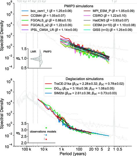 The Power Spectral Density Psd Of Transient Model Simulations Download Scientific Diagram