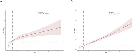 Restricted Cubic Spline Rcs Showing The Relationship Between Lar And Download Scientific