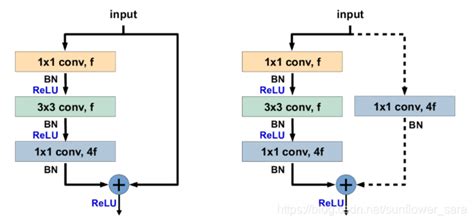 Resnet家族：resnet、resnext、se Net、se Resnextseresnext Csdn博客