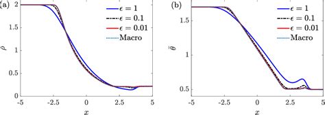 Figure 4 From Poisson Quadrature Method Of Moments For 2d Kinetic Equations With Velocity Of