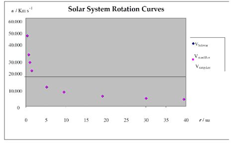 Rotation Curves In The Solar System Rotational Velocities [calculated Download Scientific