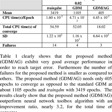 Algorithm Performance For Iris Problem 12 Download Table