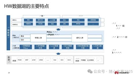 【数据治理】华为数据治理方法论与实践解决方案：数据治理、数据治理体系、信息架构、数据底座、数据质量管理、数据安全管理 Csdn博客