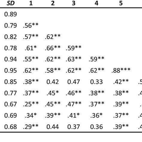 Mean Sd Standard Deviation Reliability And Correlations Download
