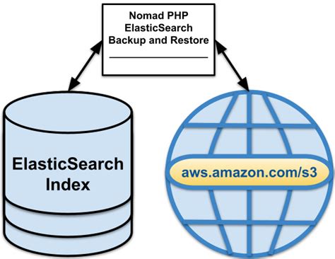 How To Implement A PHP ElasticSearch Index Backup Solution That You Can