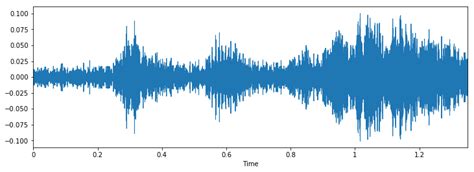 Audio Data Analysis With Deep Learning Data Analysis Techniques In