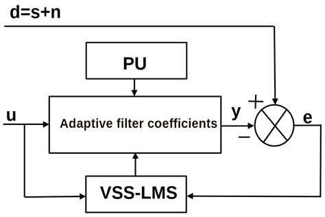 Efficient Adaptive Learning Via Partial Update Variable Step Size Lms