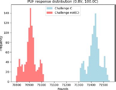 Physically Unclonable Function IP PUF Secure IC