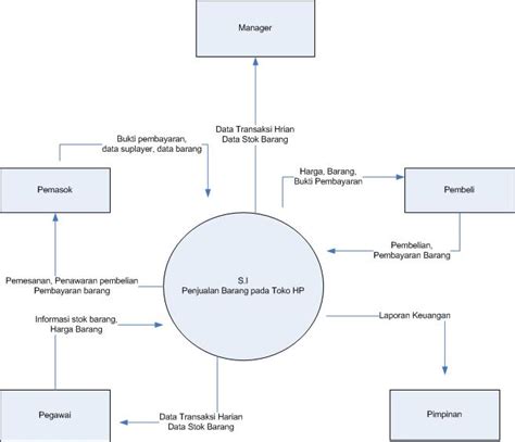 Pengertian Diagram Alir Data Data Flow Diagram Kapanpunbisa