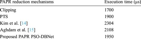 Execution Time Comparison Of The Papr Reduction Methods Download Scientific Diagram