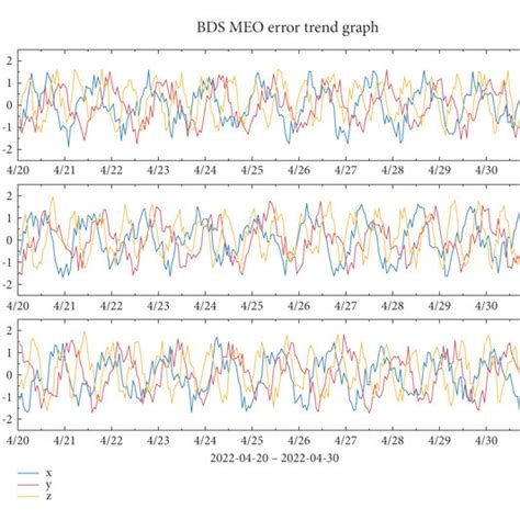 Bds 3 Igso Broadcast Ephemeris Error Trend Chart Download Scientific