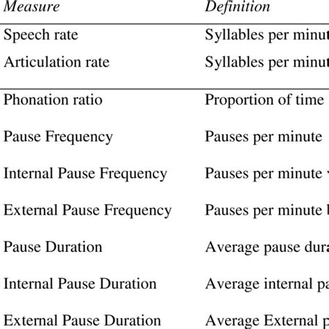 Fluency Measures Classification Based On Tavakoli And Wright 2020