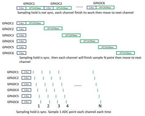 AWR How To Understand The GPADC Sampling Counter And Settling Time Sensors Forum