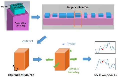 Figure 1 From A Deep Learning Approach To Predict The Mutual Coupling