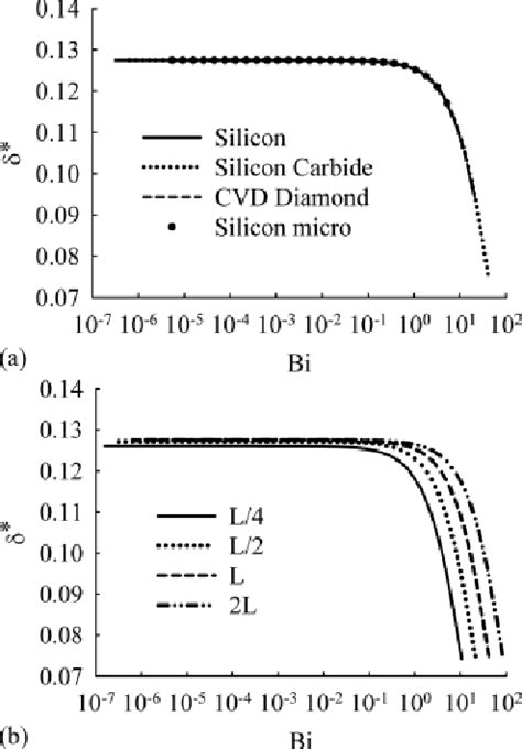 Dimensionless Displacement Versus The Biot Number A For Various