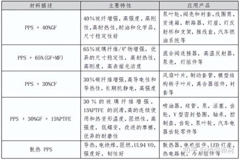 聚苯硫醚pps塑料为何要改性及应用优势 知乎