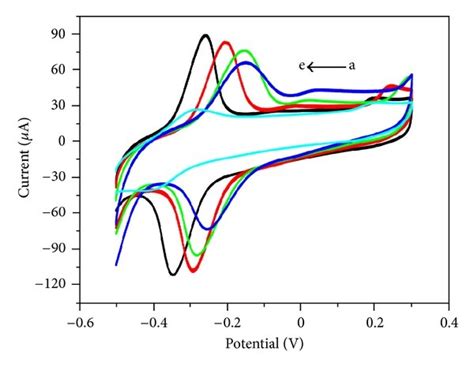 A Cyclic Voltammograms Of 50 μm O Np At Cd Gnsgce In A Series Of