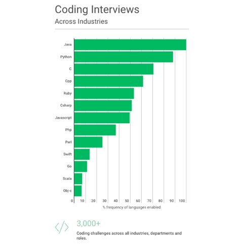Emerging Languages Overshadowed By Incumbents Java Python In Coding Interviews Hackerrank Blog