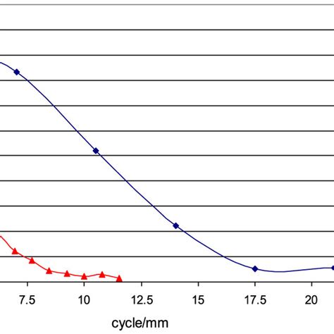 The Mtf For Different Pixel Pitch And Magnification Setting See Table