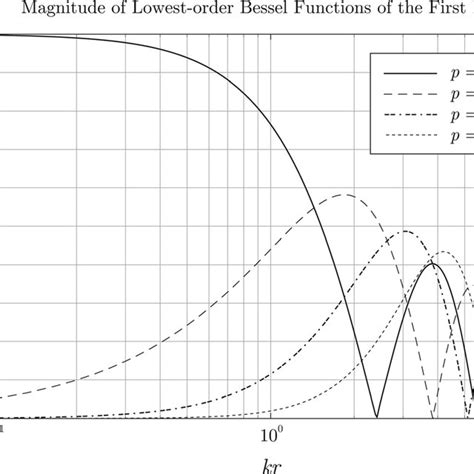 Magnitude Of The Four Lowest Order Bessel Functions Of The First Kind Download Scientific Diagram