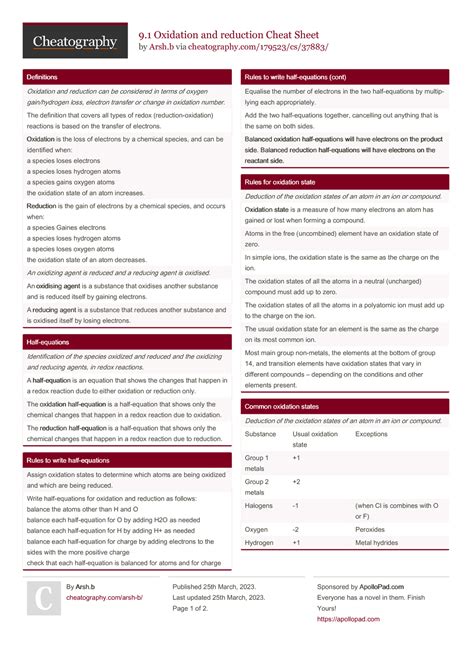9 1 Oxidation And Reduction Cheat Sheet By Arsh B 2 Pages Education Chemistry Ib R