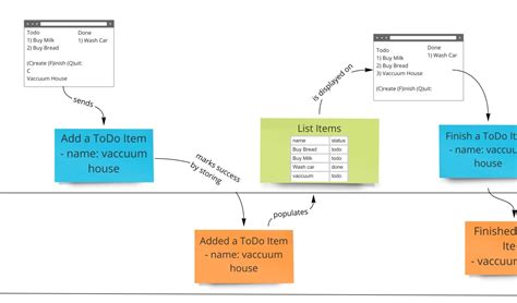 Unveiling The Power Of Event Modeling Helping To Find Ddd Context