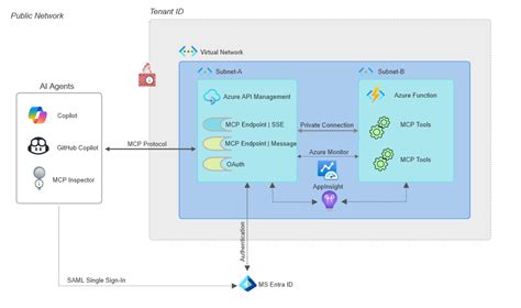Building A Resilient And Ha Api Gateway With Multi Region Azure Api Management And Azure By