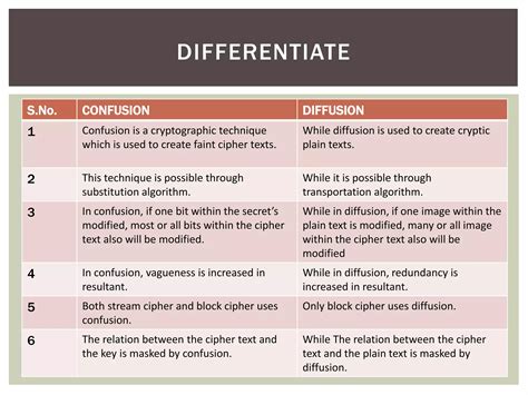 Confusion And Diffusionpptx
