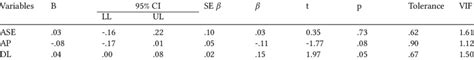 regression analysis summary for variables predicting preferences for