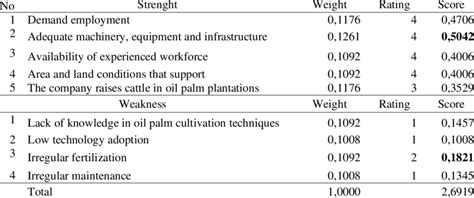 Calculation Matrix Internal Factor Evaluation Ife Of Supply Chain Download Scientific Diagram
