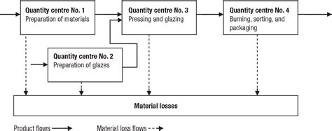 material flow cost accounting mfca tool for the optimization of corporate production
