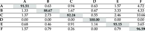 Confusion Matrix Of 3d Didgp28 On Set 2 Using Svm Classifier With