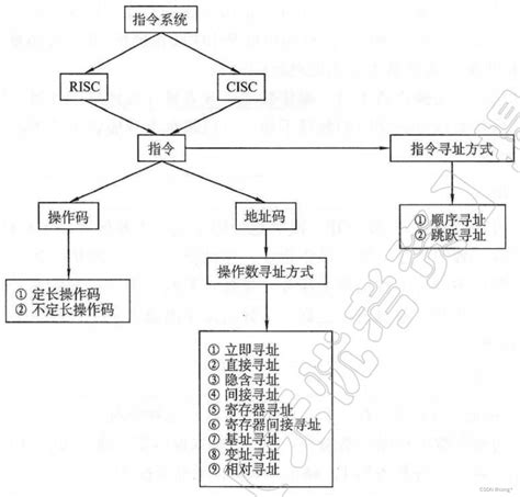 Risc（精简指令集）和cisc（复杂指令集）的定义与区别 Csdn博客