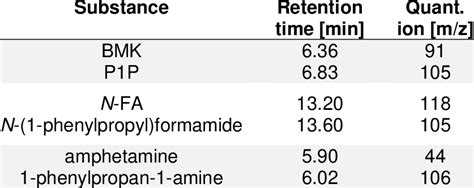 Summary Of The Chromatographic Parameters Used To Quantify The Marker