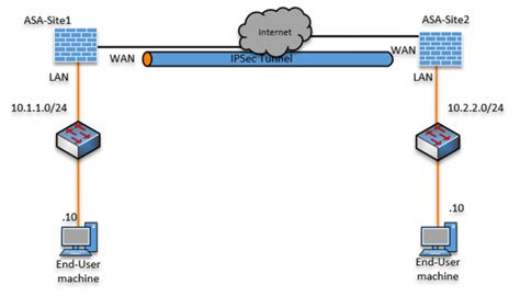 how to configure ipsec site to site vpn between cisco asa getlabsdone