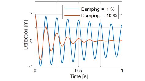 No More Vibrations Viscoelastic Damping Design For The Reduction Of Aircraft Vibrations With