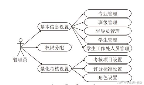 基于 Springbootmybatisvue 的学生德育量化考核系统设计与实现德育量化考核管理系统 Csdn博客