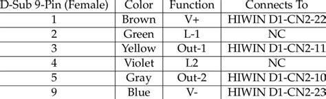 This Table Shows The Pinout Of The Limit Switch Cable And Its Download Scientific Diagram
