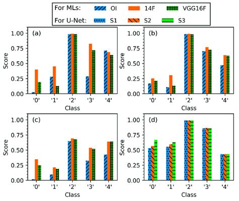 Iou Score For The Perdition Of Different Phases For The Mancos Dataset Download Scientific